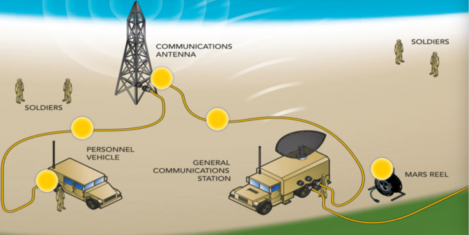Military Army Field Tight Buffered Fiber Optic Cable Non Metallic Sm Mm ...