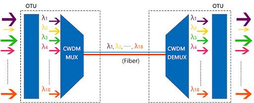 LC Fiber FTTH Dwdm Multiplexer 4CH CWDM Patch Panel Modular LGX