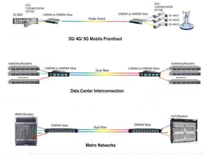 LC Fiber FTTH Dwdm Multiplexer 4CH CWDM Patch Panel Modular LGX